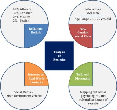 ISIS Recruiting: It’s Not (Just) Ideological - Foreign Policy Research ...