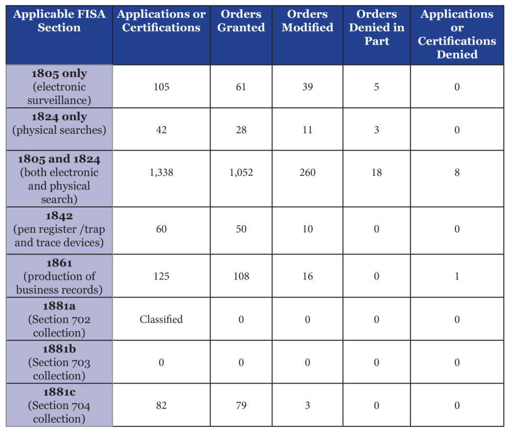 Trump’s First Year Sees a Record Number of FISA “Denials”: But What Do ...