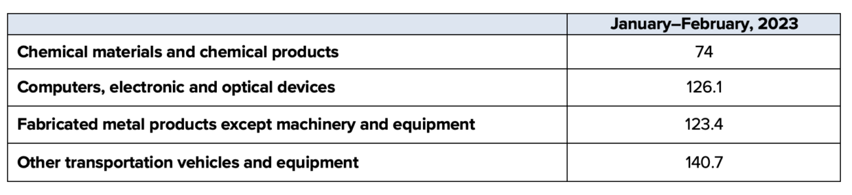 Russia's Military Industry Forecast 2023-2025 - Foreign Policy Research ...