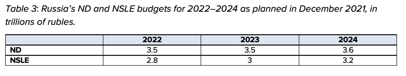 Russia's Military Industry Forecast 2023-2025 - Foreign Policy Research ...