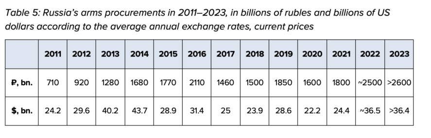 Russia's Military Industry Forecast 2023-2025 - Foreign Policy Research ...