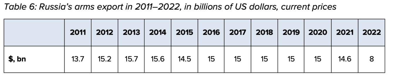 Russia's Military Industry Forecast 2023-2025 - Foreign Policy Research ...