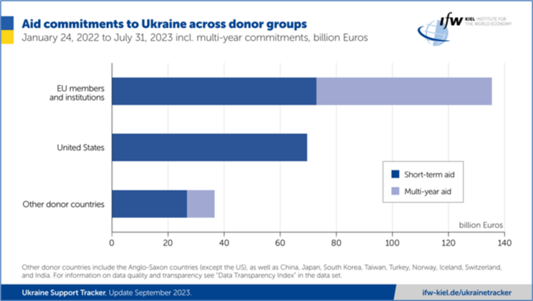 “For as Long as it Takes”: Putting US Aid to Ukraine into Perspective ...
