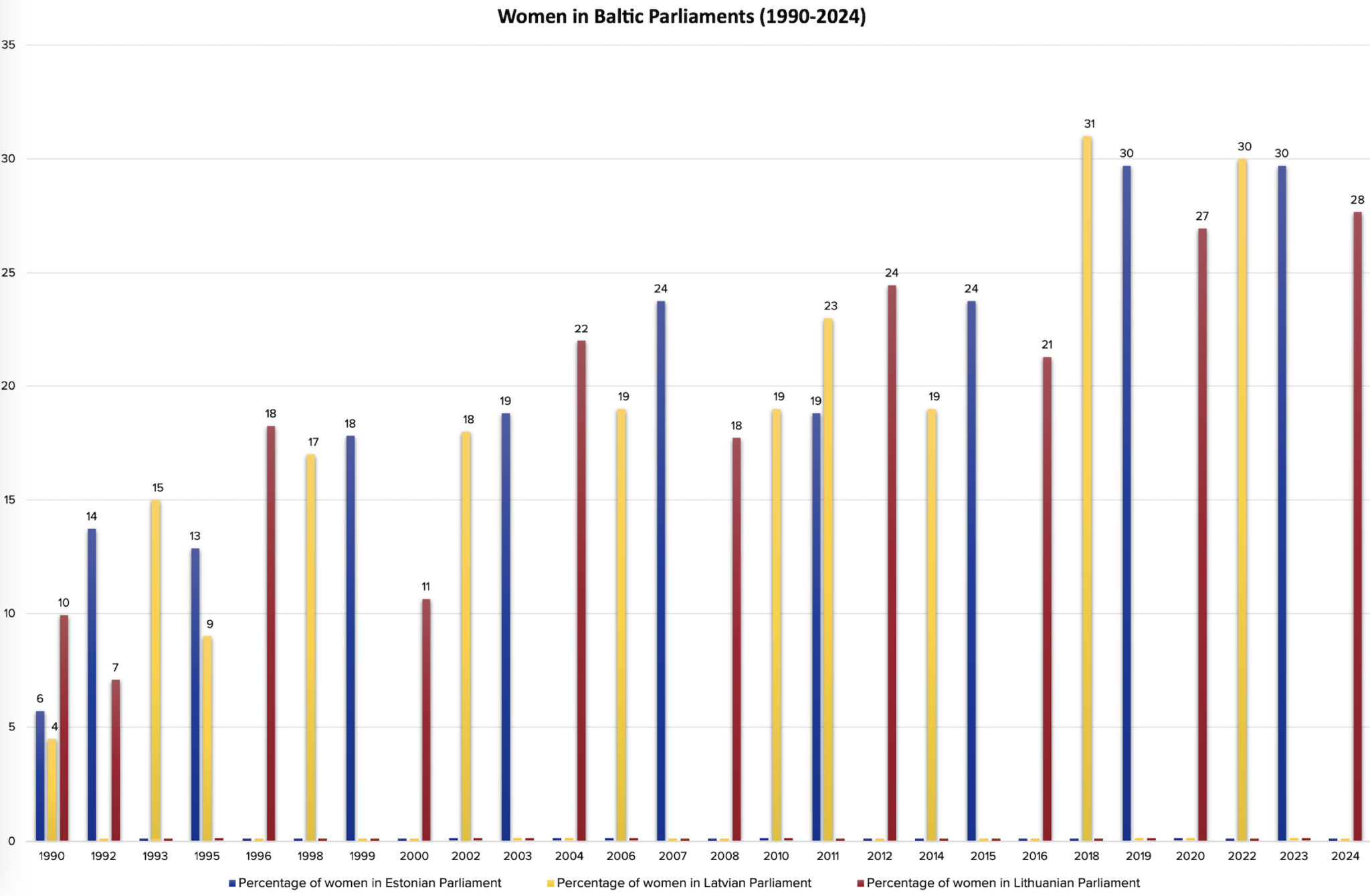 Women in Baltic Politics and Political Leadership - Foreign Policy ...
